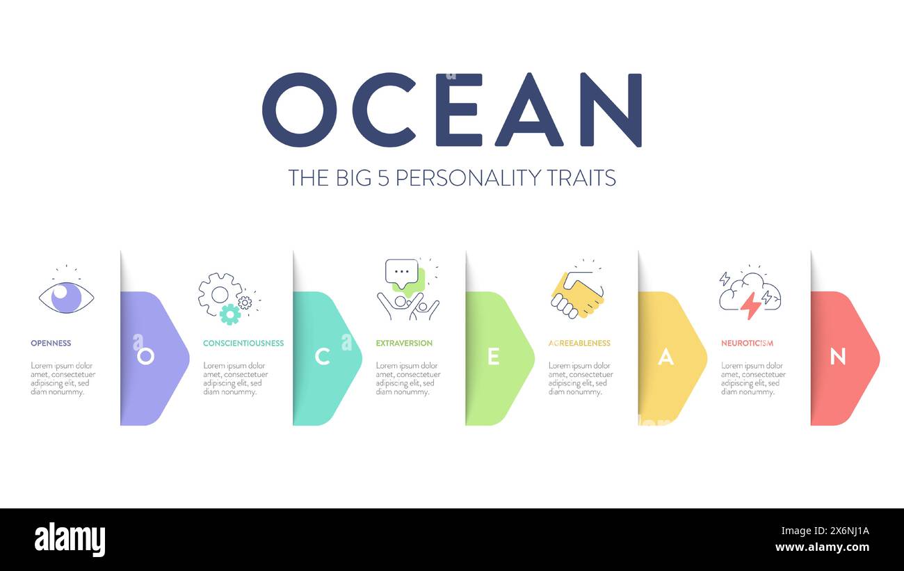 Diagram of big five personality traits Immagini Vettoriali Stock - Alamy