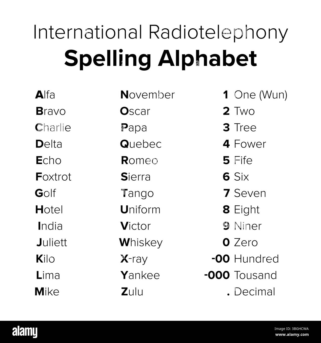International phonetic alphabet Immagini senza sfondo e Foto Stock ...
