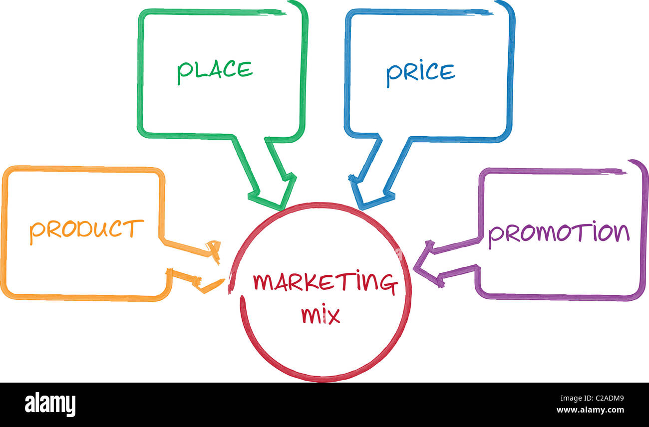 Marketing mix schema business strategia di gestione concetto grafico ...