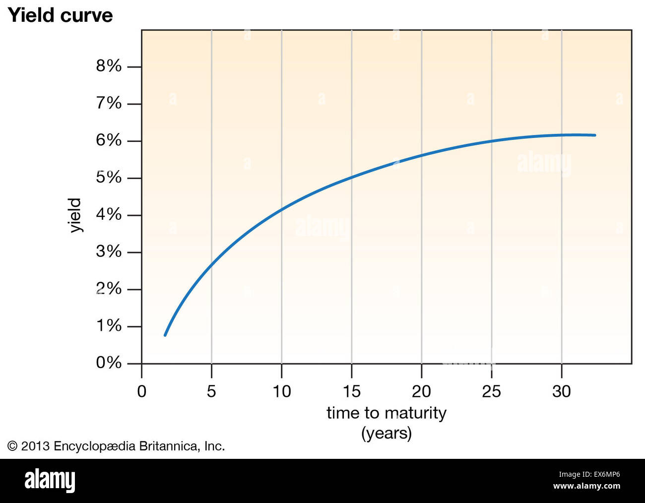 Curva dei rendimenti immagini e fotografie stock ad alta risoluzione ...
