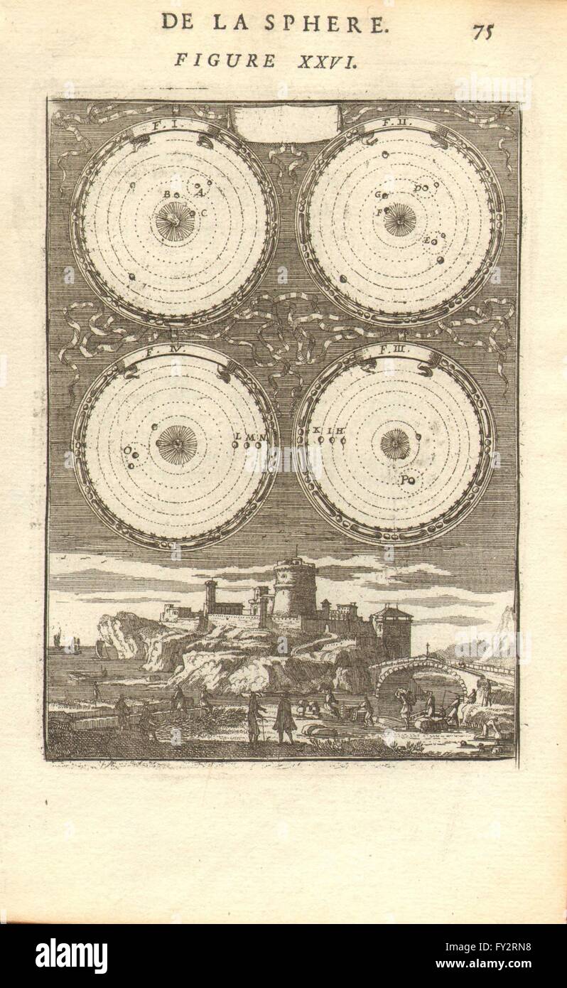 Copernico modello eliocentrico: il movimento dei pianeti. MALLET, 1683 ...