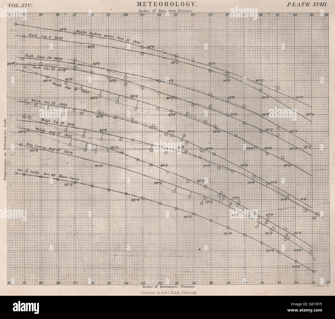 Pressione barometrica immagini e fotografie stock ad alta risoluzione ...