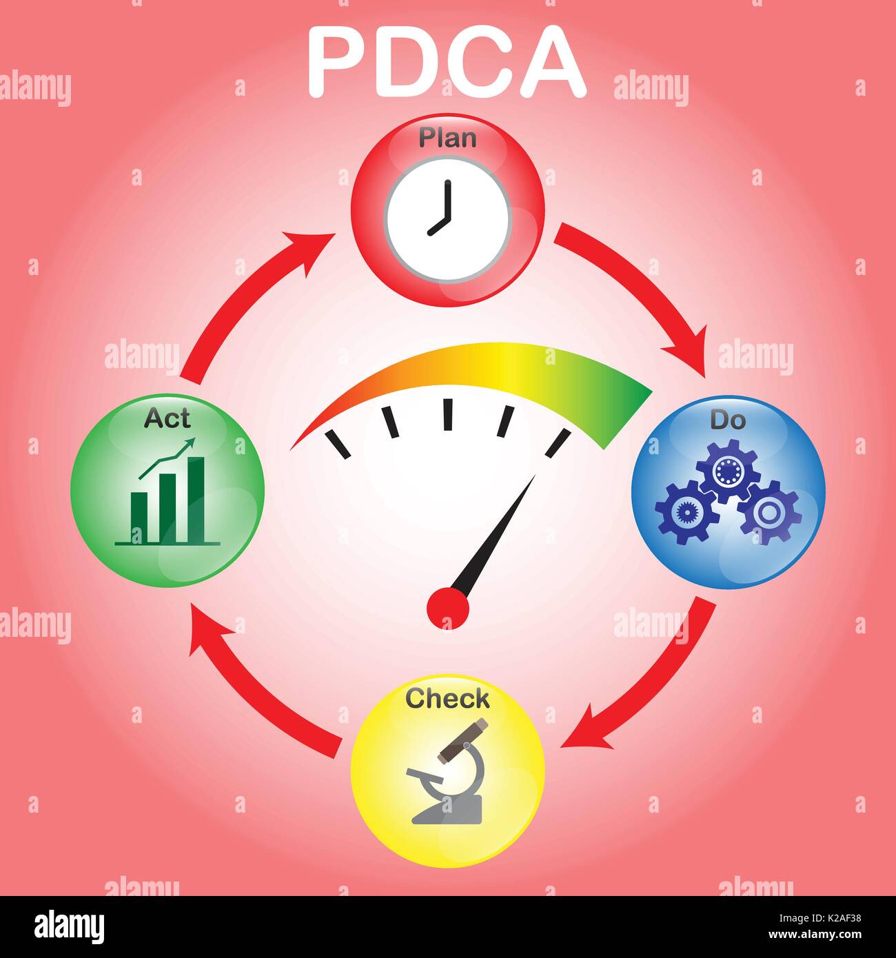 Pdca cycle Immagini Vettoriali Stock - Alamy