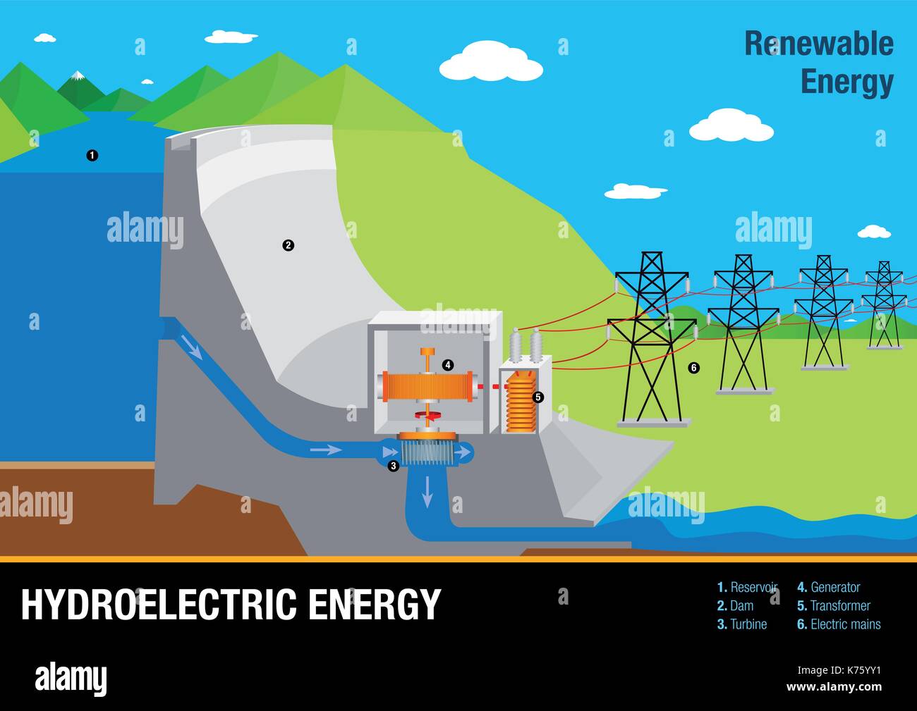 Il grafico illustra il funzionamento di una centrale idroelettrica ... Il grafico illustra il funzionamento di una centrale idroelettrica ...