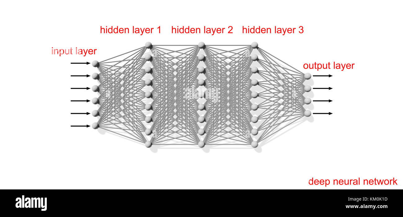 Deep rete neurale artificiale, struttura schematica con strati le ...