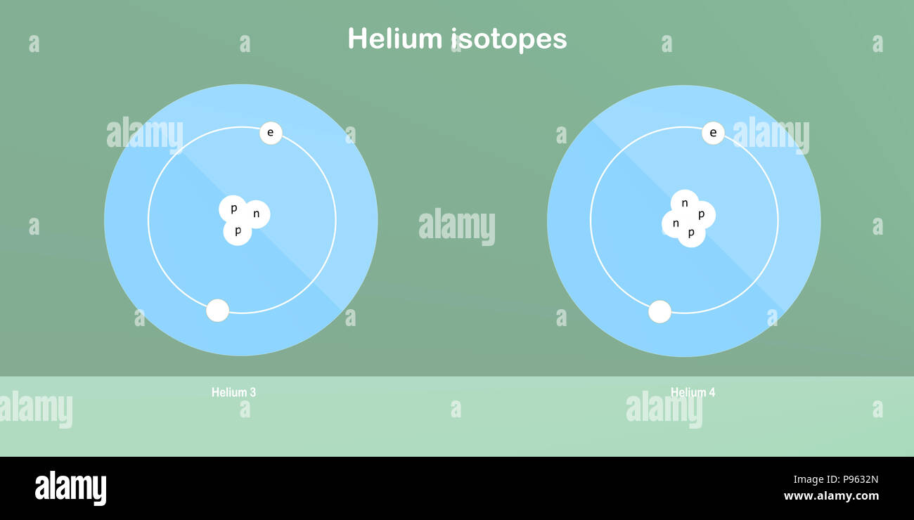 Gli isotopi di elio struttura atomica - le particelle elementari teoria ...