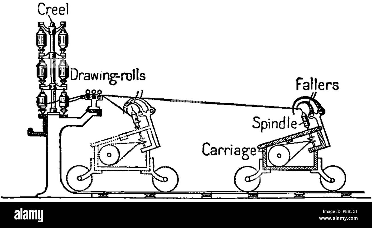 Spinning mule immagini e fotografie stock ad alta risoluzione - Alamy