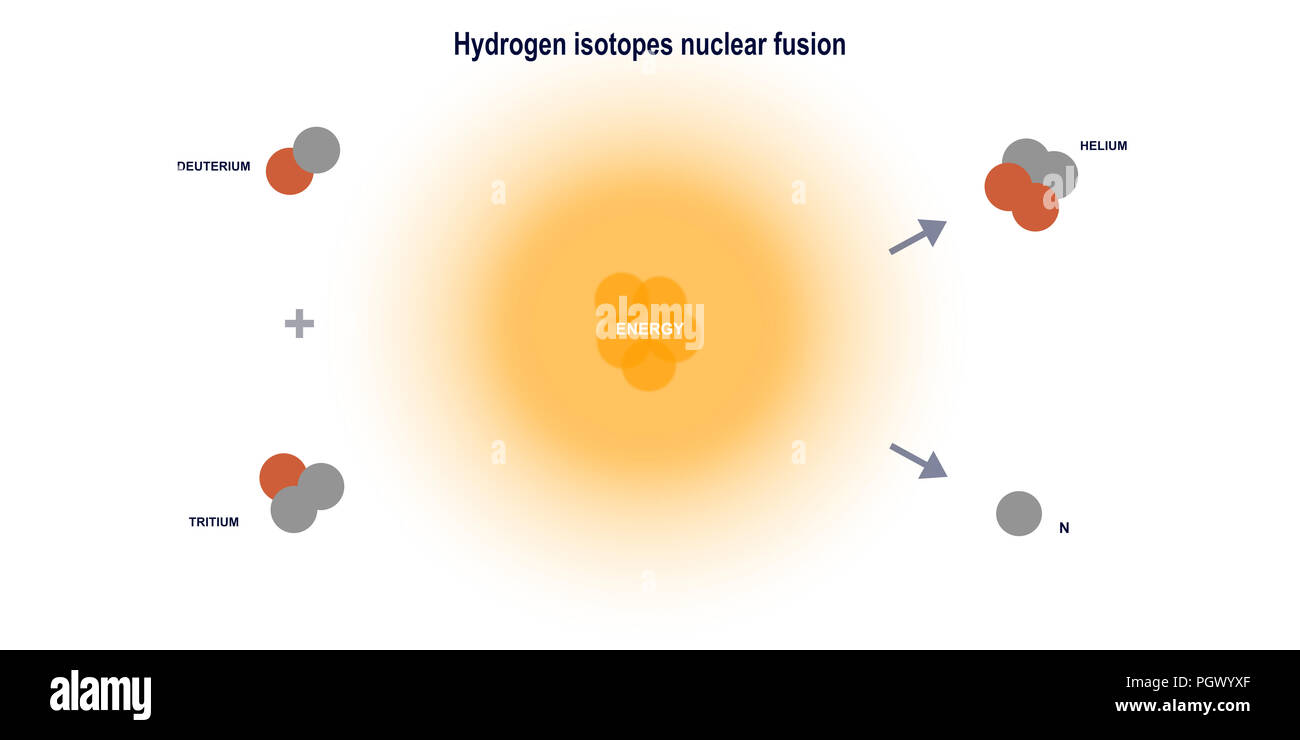 Gli isotopi di idrogeno la fusione nucleare - le particelle elementari ...
