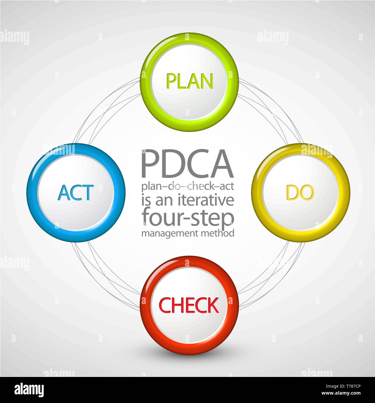 Vector PDCA (Plan Do Check Act) diagramma / schema Immagine e ...